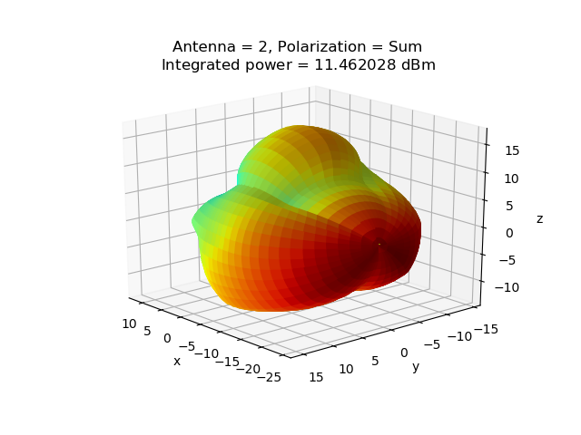 Directivity of the integrated antennas