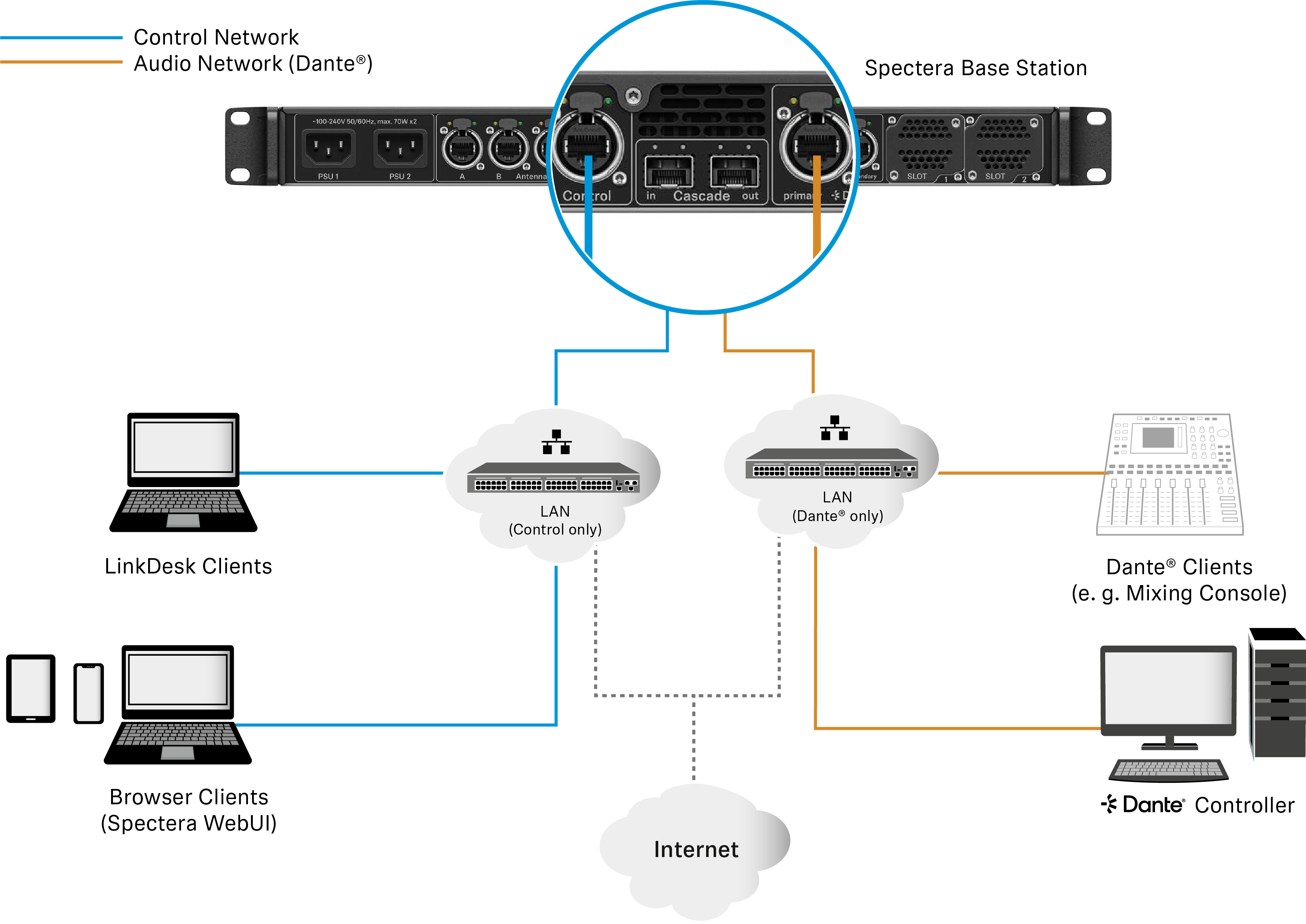 Connecting audio via Dante®