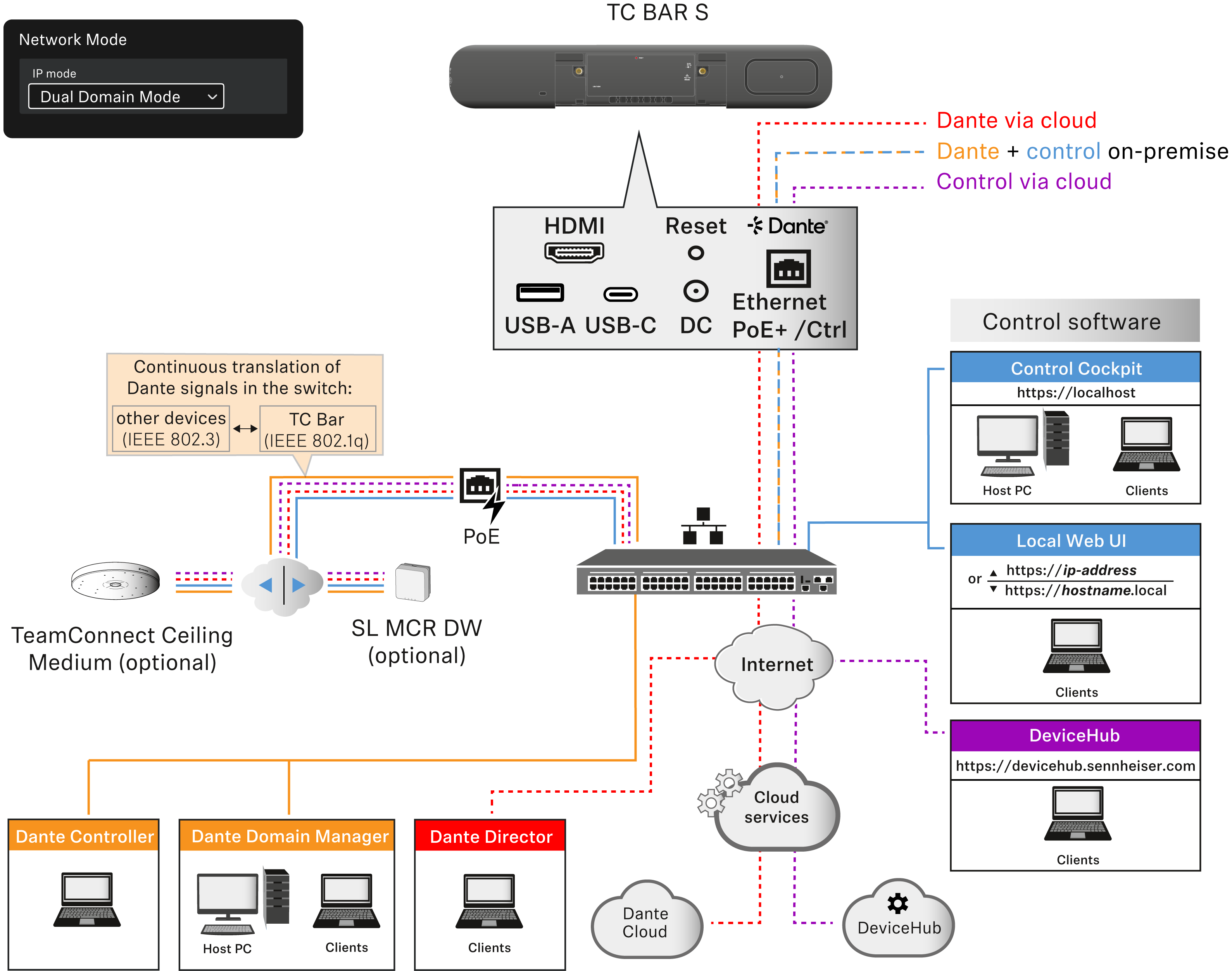Dual domain mode